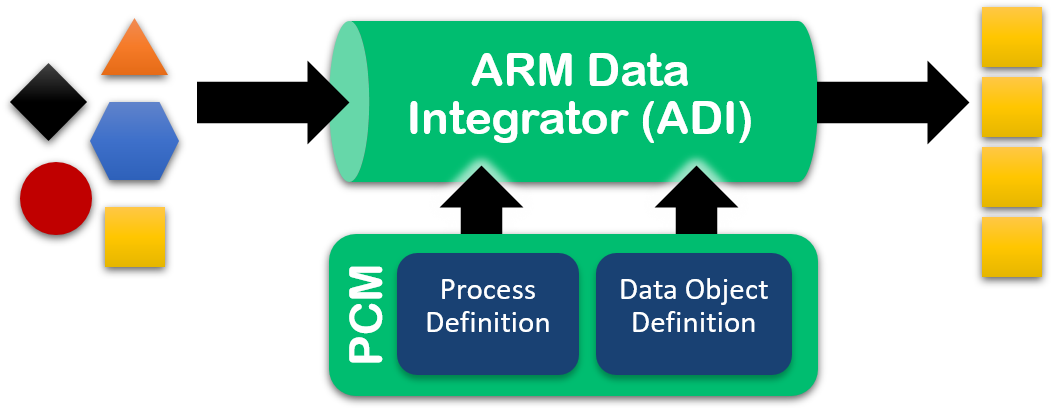 PCM Processes